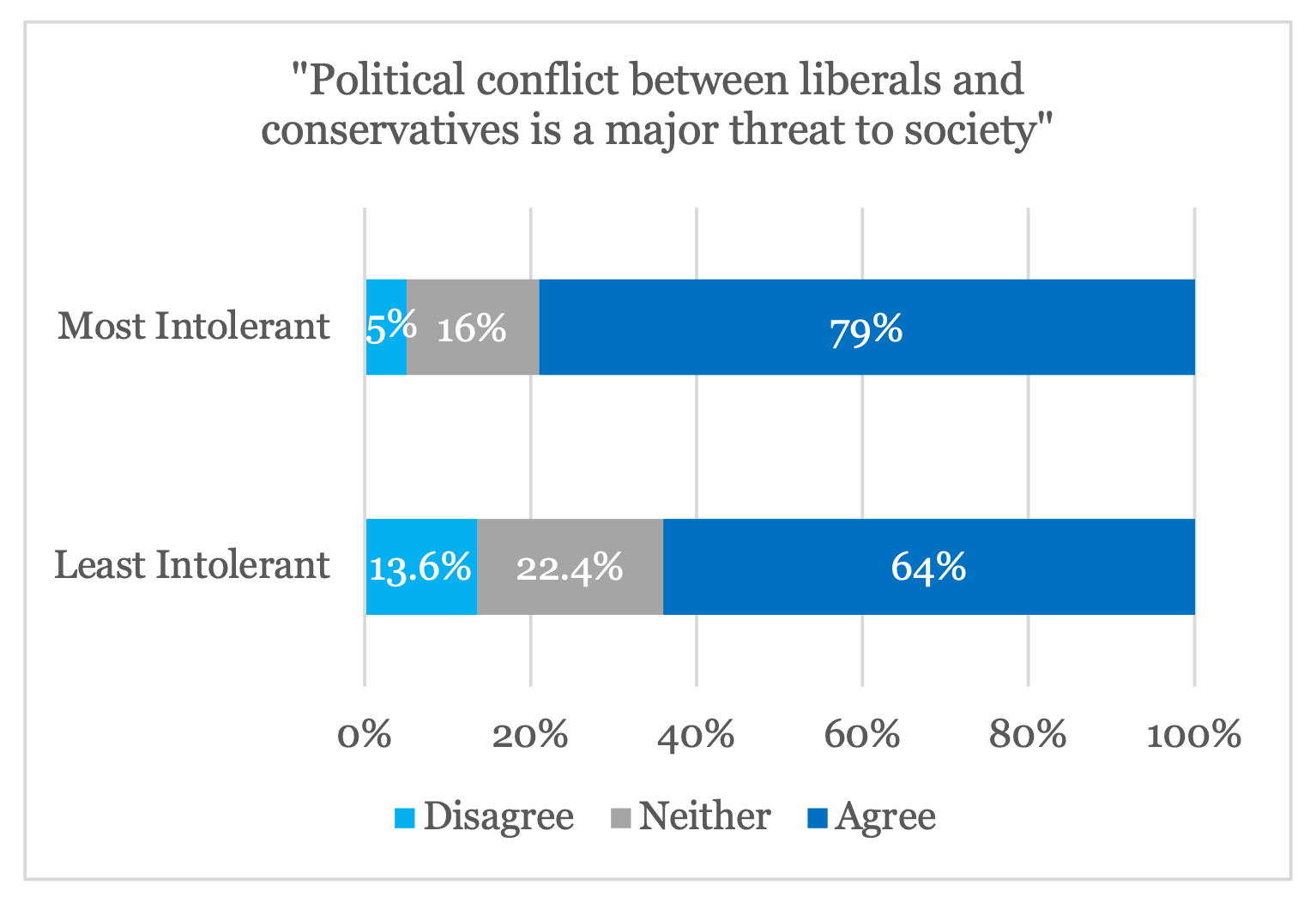 Political Conflict a Threat