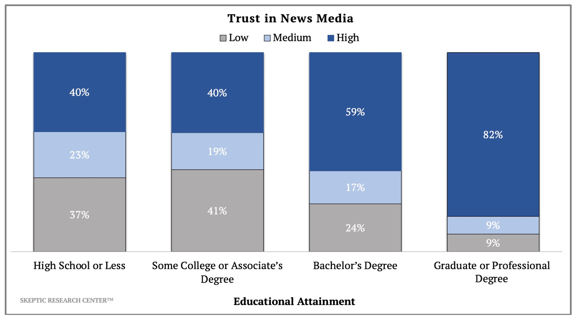 Trust in News Media [by Education]