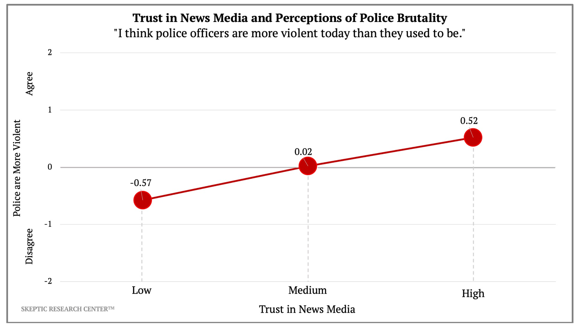 Trust in News Media [by Perception of Police Violence]