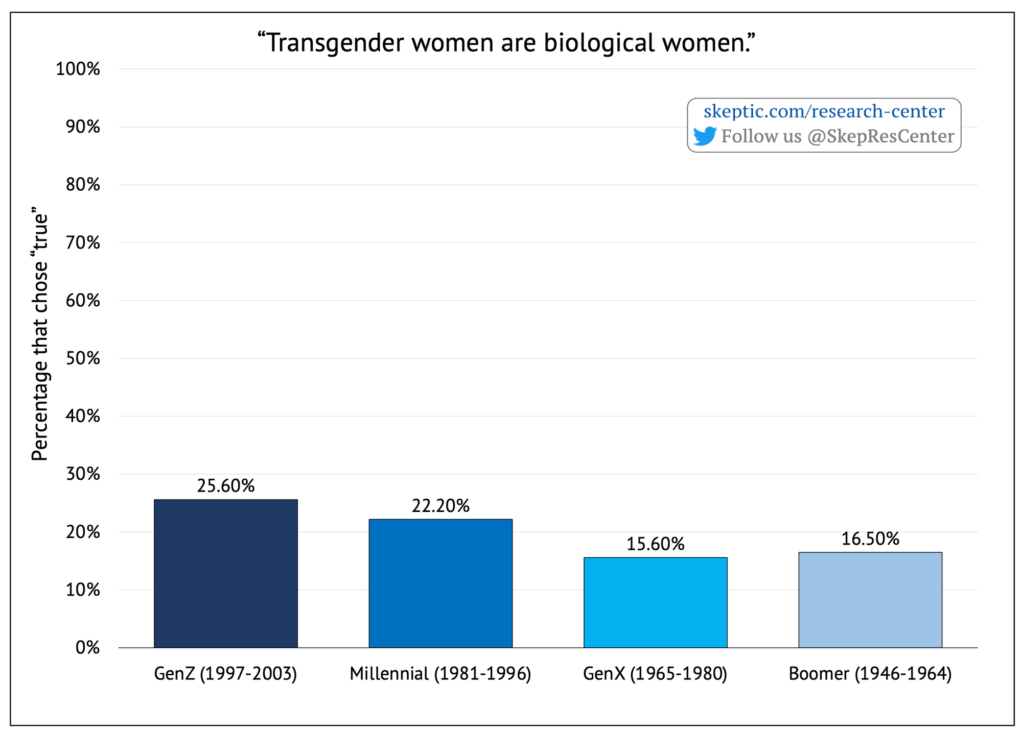 “Transgender Women Are Biological Women” [by Generation]