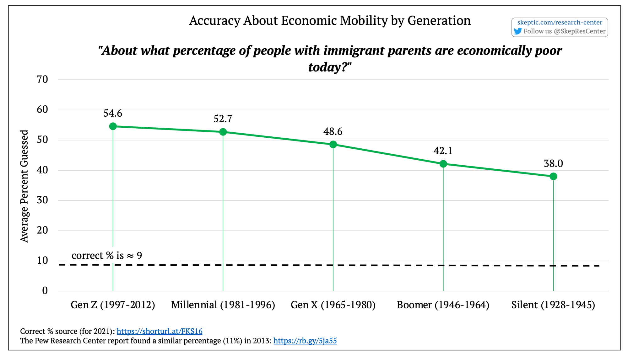 Accuracy About Immigration and Poverty [by Political Orientation]