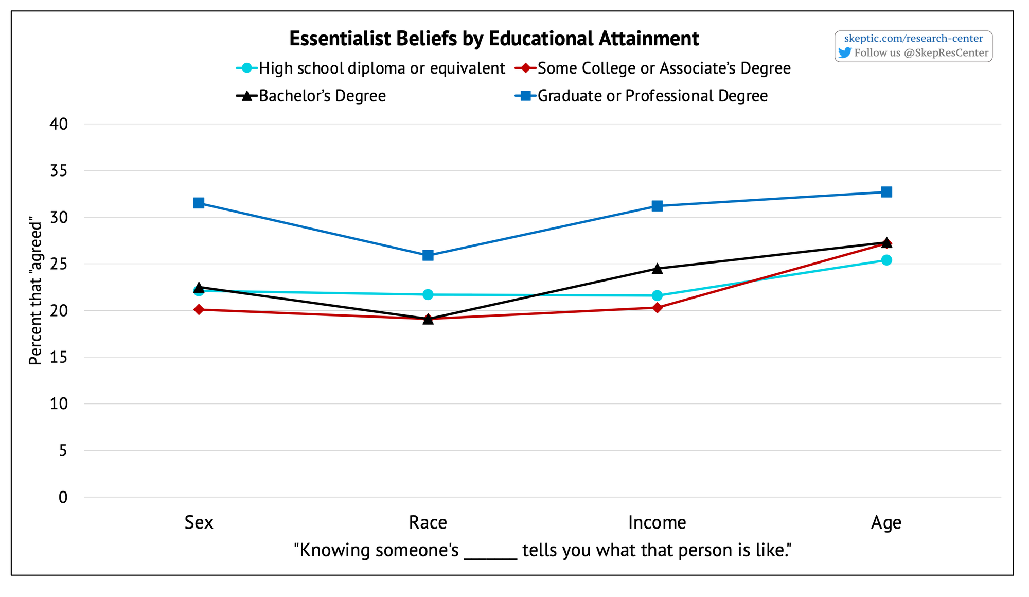 “Knowing someone’s … tells you how they are” [by Education Level]