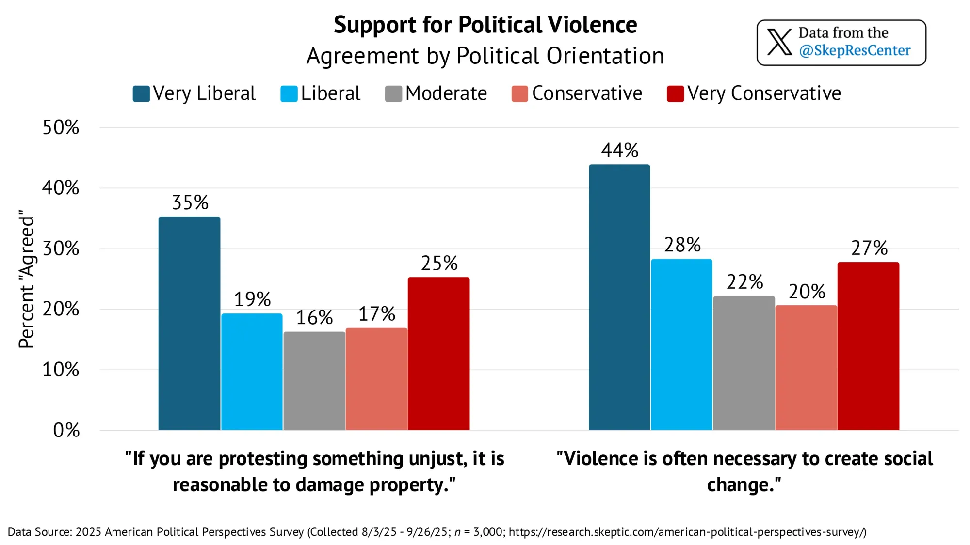 Support for Political Violence Among Americans